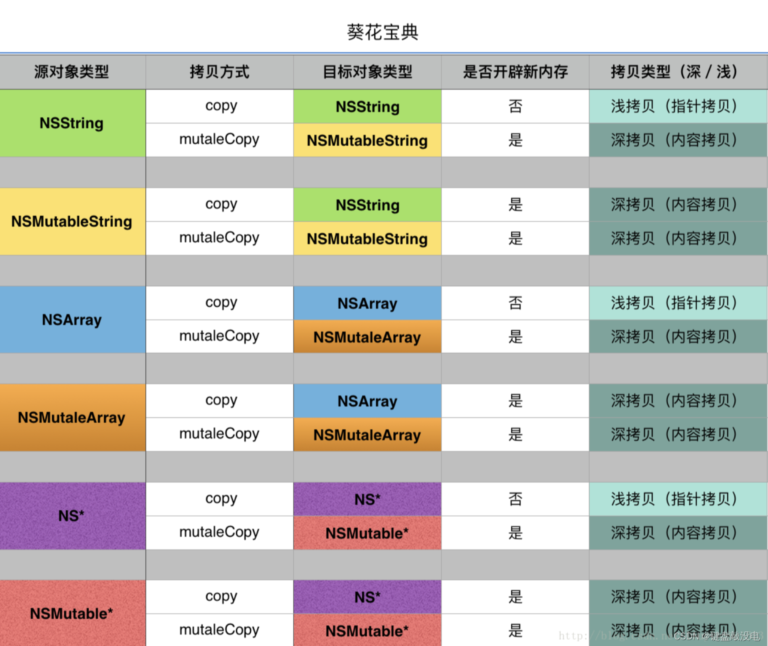 【OC】深浅拷贝_oc 数组深拷贝-CSDN博客