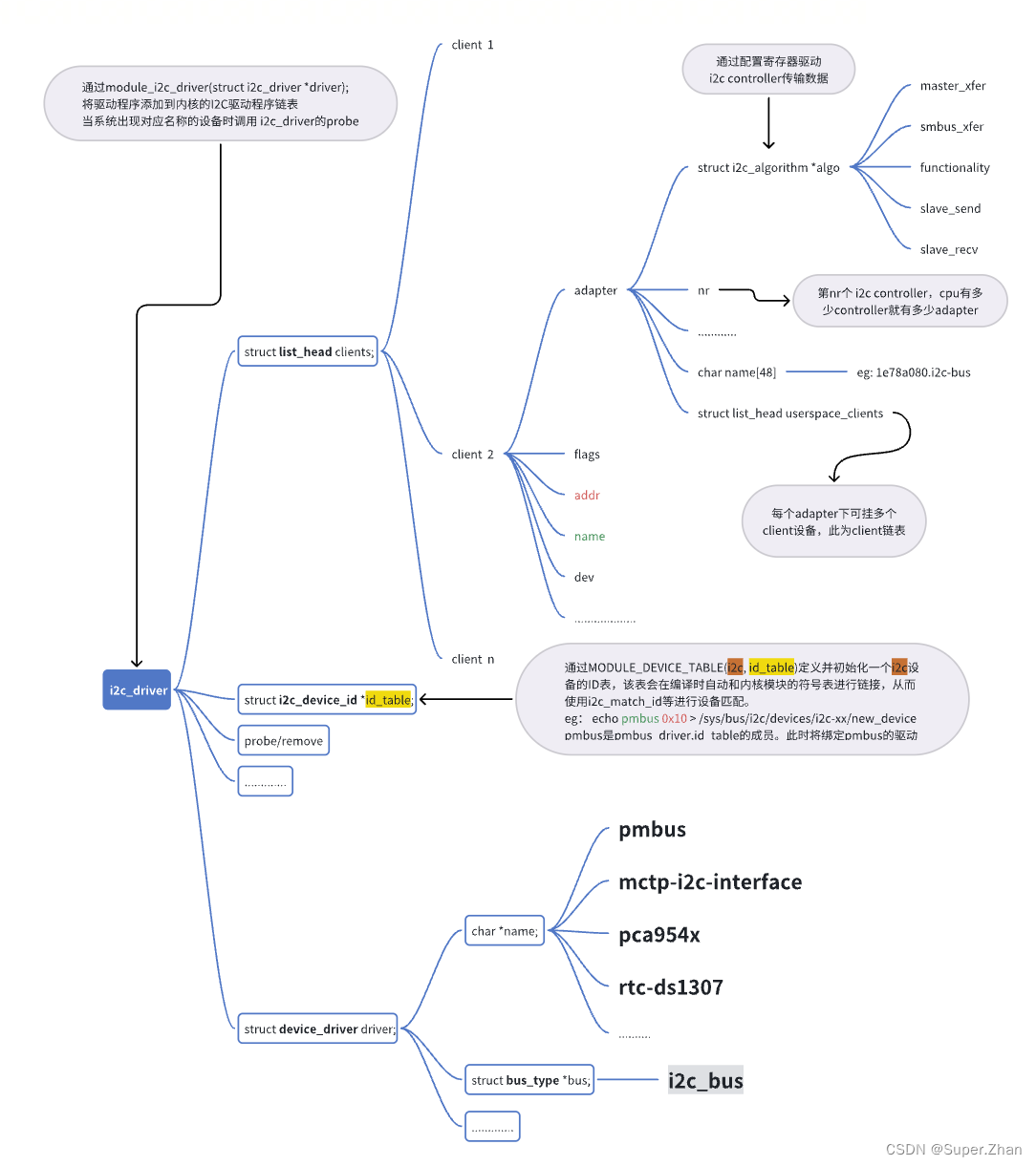 理解I2C驱动中的关键数据结构：i2c_driver,i2c_client,i2c_adapter与i2c_algorithm-CSDN博客