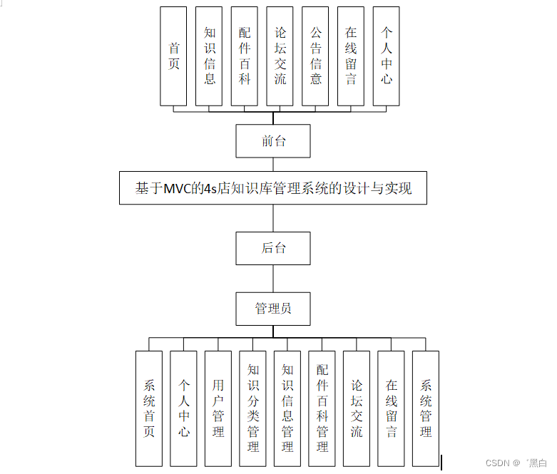 计算机毕业设计springboot基于mvc的4s店知识库管理系统的设计与实现jp2v39【附源码】 Csdn博客