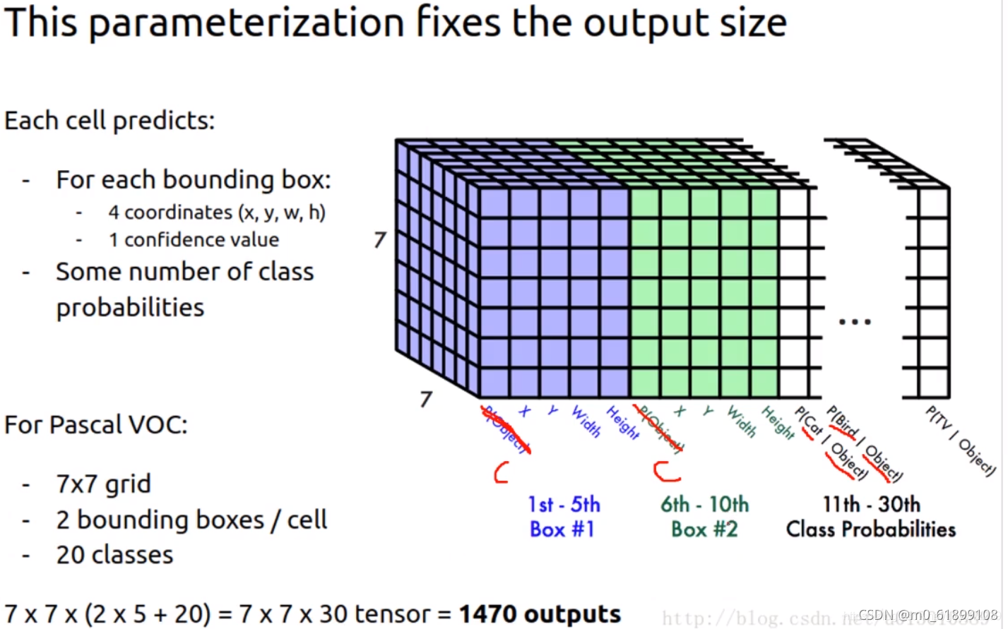 【论文笔记】You Only Look Once: Unified, Real-Time Object Detection-CSDN博客
