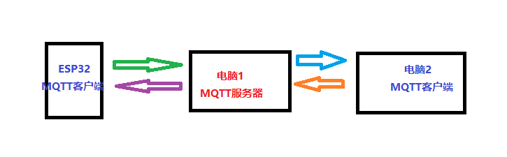 物联网开发笔记（55）- 使用Micropython开发ESP32开发板之MQTT(消息队列遥测传输)实战_micropython mqtt(1)_umqttsimple-CSDN博客