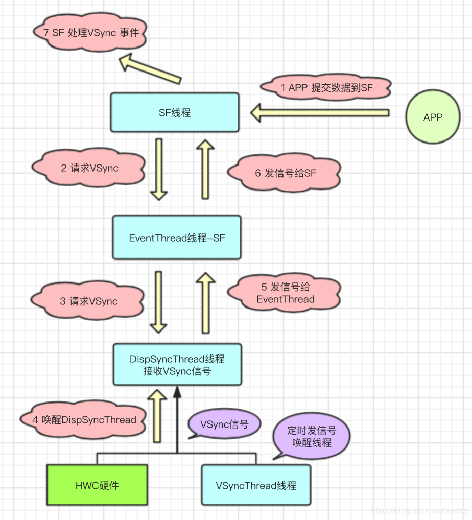 Android GUI系统之SurfaceFlinger（06）服务端分析1-处理VSYNC_requestnextvsync-CSDN博客