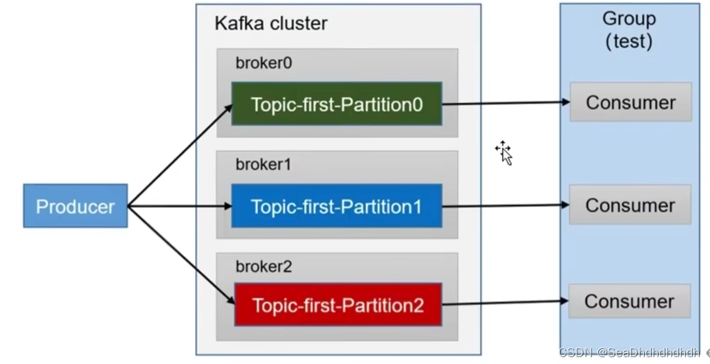 kafka-consumer-消费者代码实例_kafka消费代码-CSDN博客