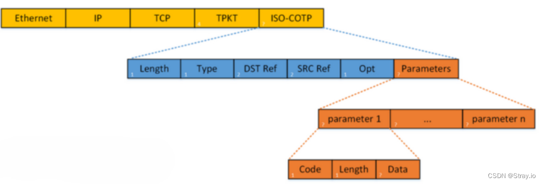 西门子S7协议详解：PLC系统通信流程与COTP/S7Comm协议深入解析-CSDN博客