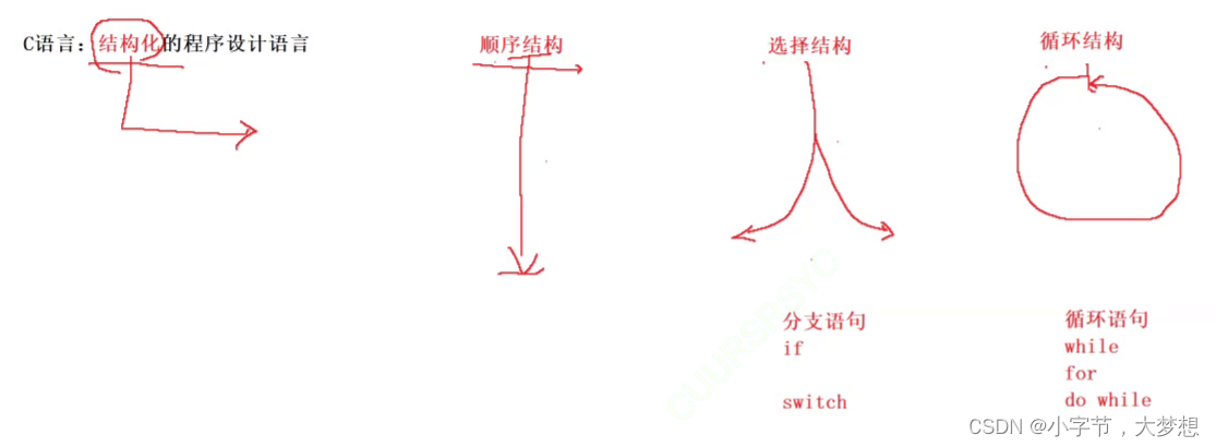 【C语言】详细介绍控制语句如：if, switch, while, for, do while, goto-CSDN博客