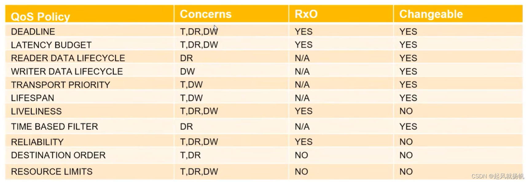 DDS协议--[第四章][dds协议]（QOS）_dds qos-CSDN博客