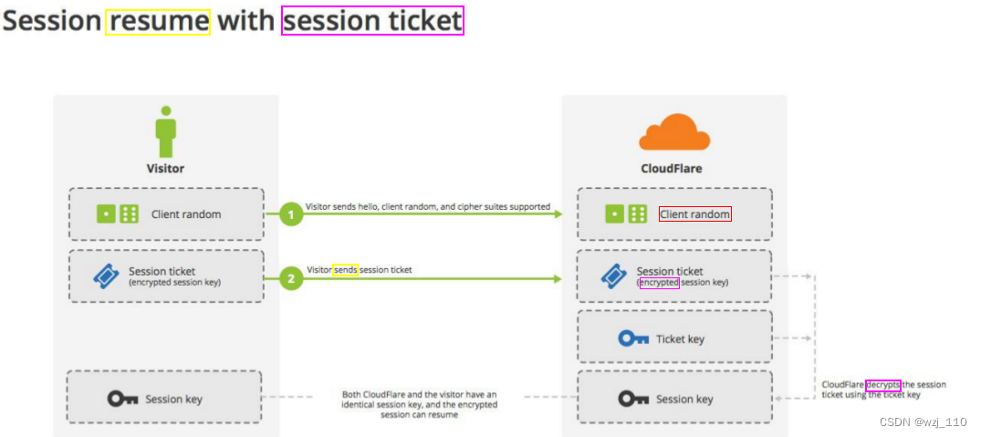 TLS/SSL(十) session缓存、ticket 票据、TLS 1.3的0-RTT_tls session ticket-CSDN博客