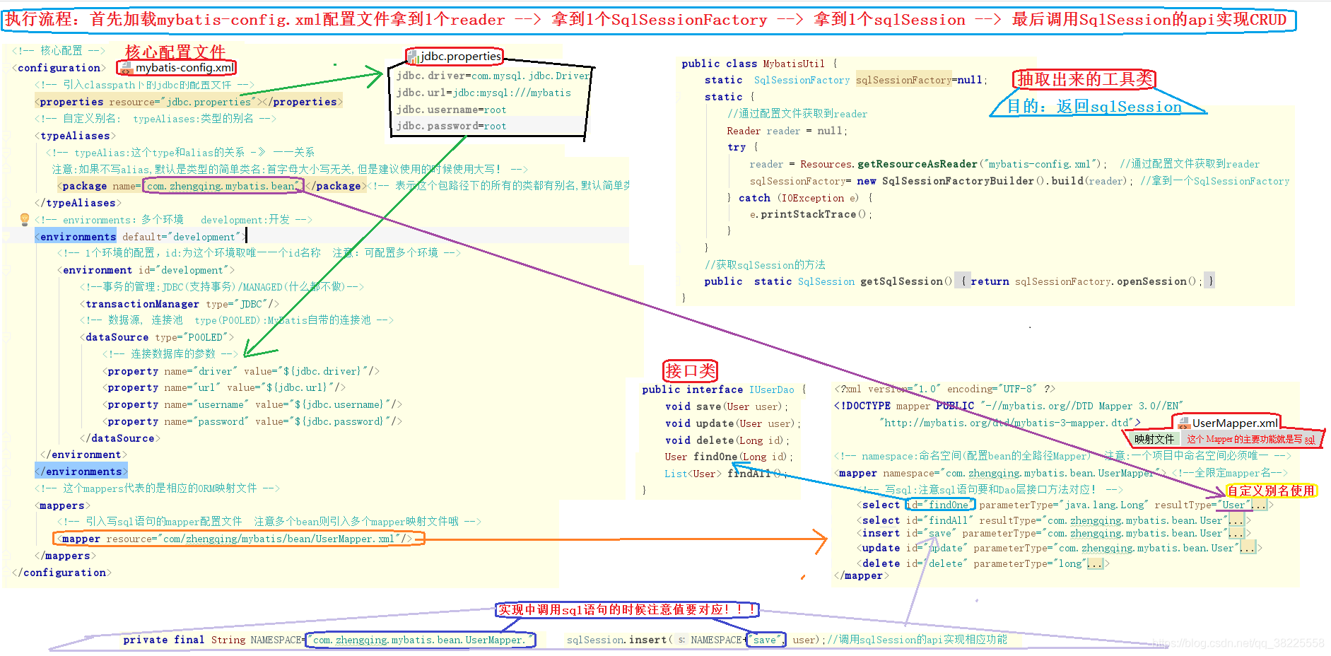 Mybatis1 实现增删改查代码流程分析如何实现用户的增删改查操作对于增删改查操作整个的执行流程是在mybatis的配置