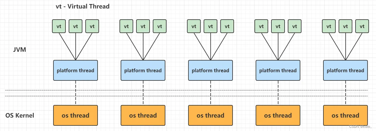 JDK21内容及使用（虚拟线程）_jdk21 协程的使用方法-CSDN博客