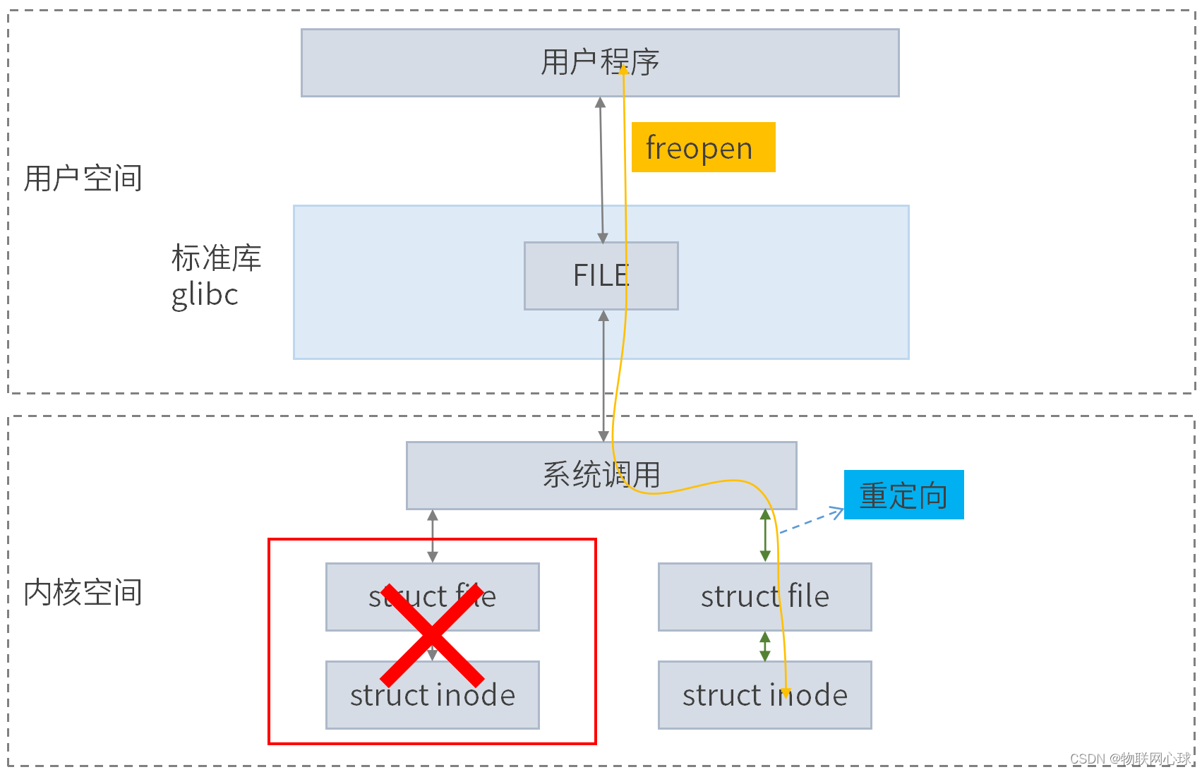 标准IO_打开和关闭文件_fopen,fdopen,freopen,stdin,stdout,stderr-CSDN博客