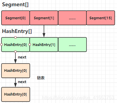 Java---并发容器之ConcurrentHashMap_jdk1.7 concurrenthashmap的每个segment 是一个链表 ...