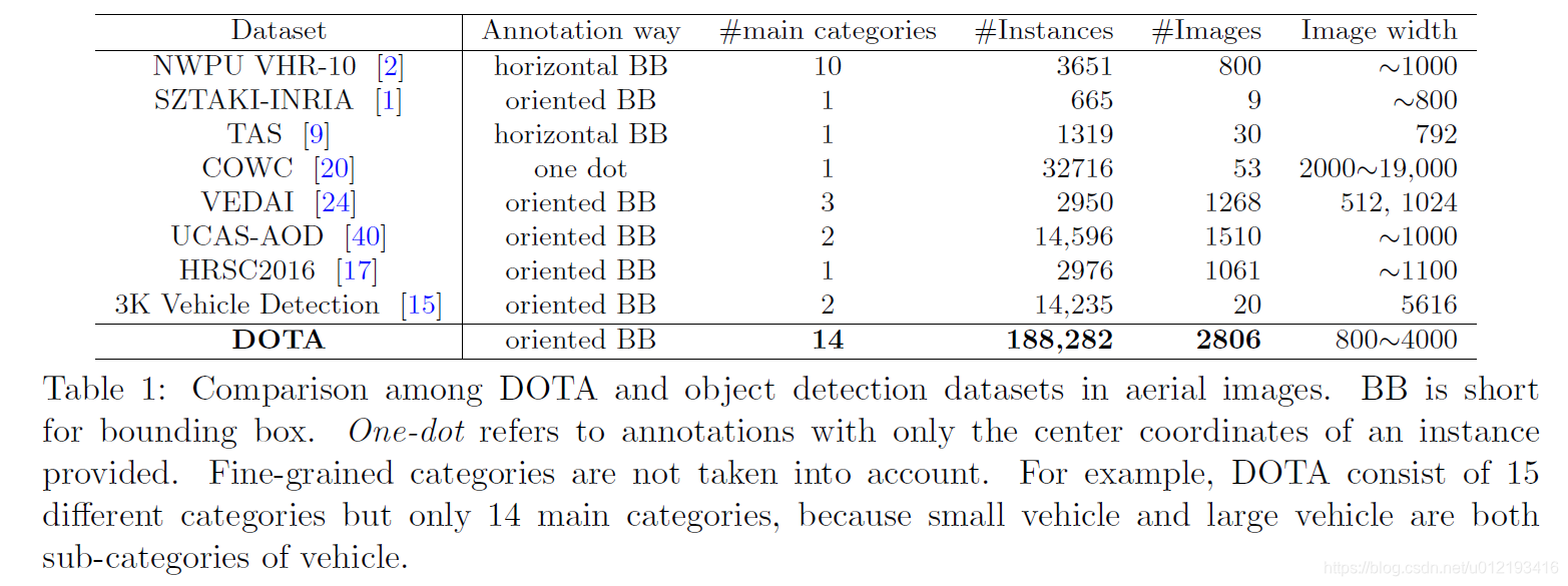 DOTA: A Lareg-scale dataset for object detection in aerial images_dota ...