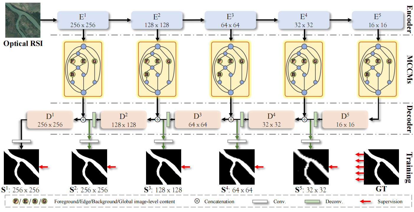 【论文笔记】Multi-Content Complementation Network for Salient Object Detection in Optical RSI-CSDN博客