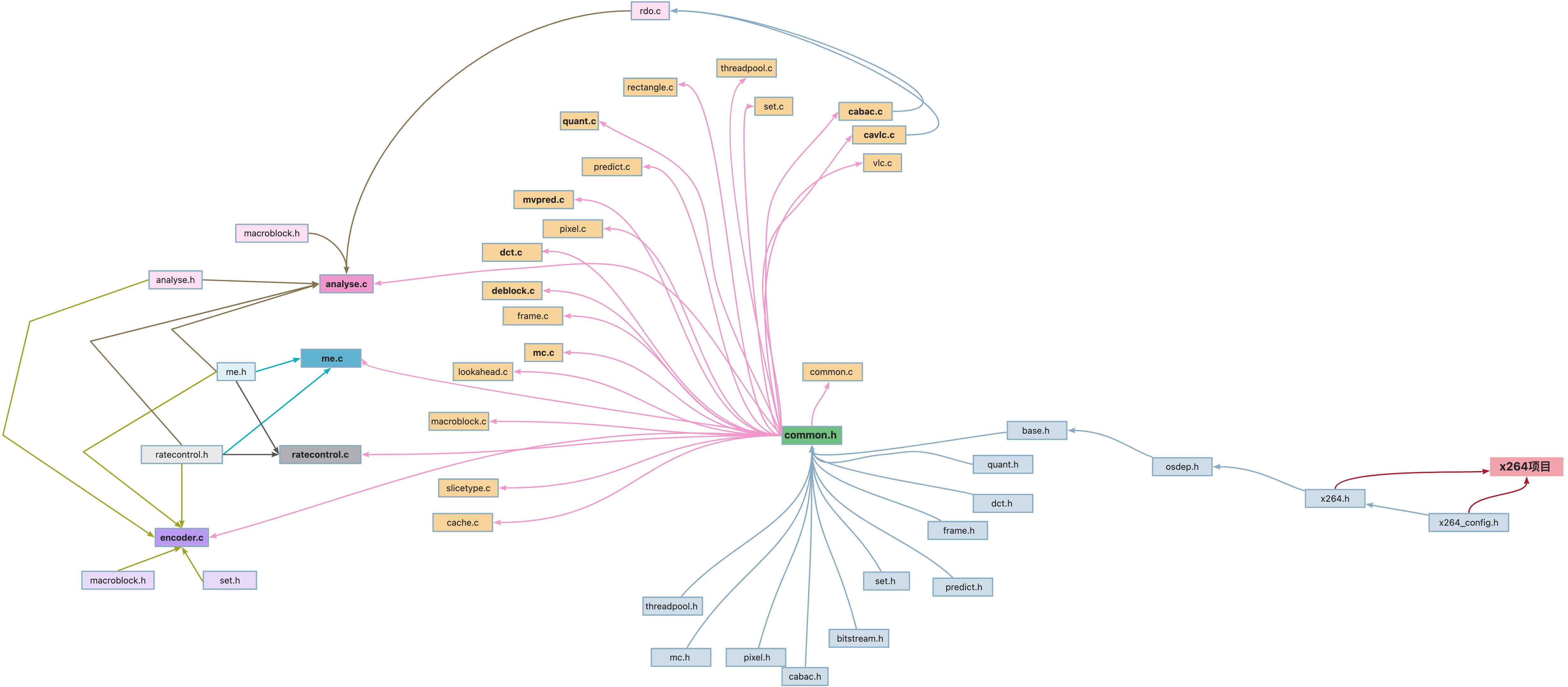 x264 编码器源码分析综述【持续更新】_x264源码分析-CSDN博客