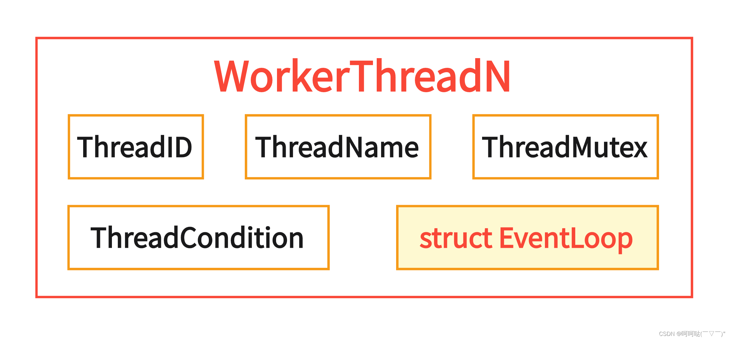 基于多反应堆的高并发服务器【C/C++/Reactor】（中）子线程 WorkerThread的实现 和 线程池ThreadPool的初始化_threadpool初始化-CSDN博客