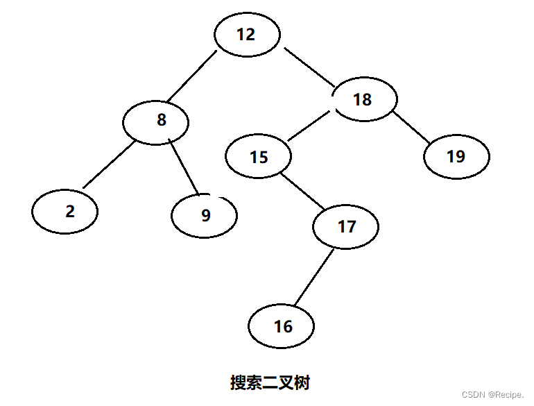 数据结构——二叉树链式结构的实现上 Csdn博客