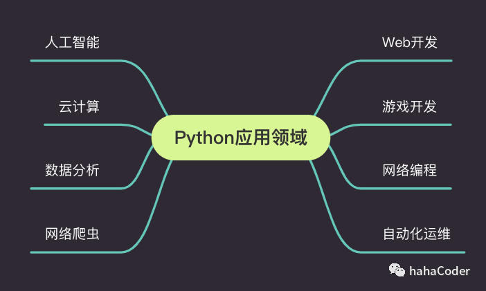 Python主要应用于哪些方面python有什么应用领域简述python的应用领域至少5个 Csdn博客
