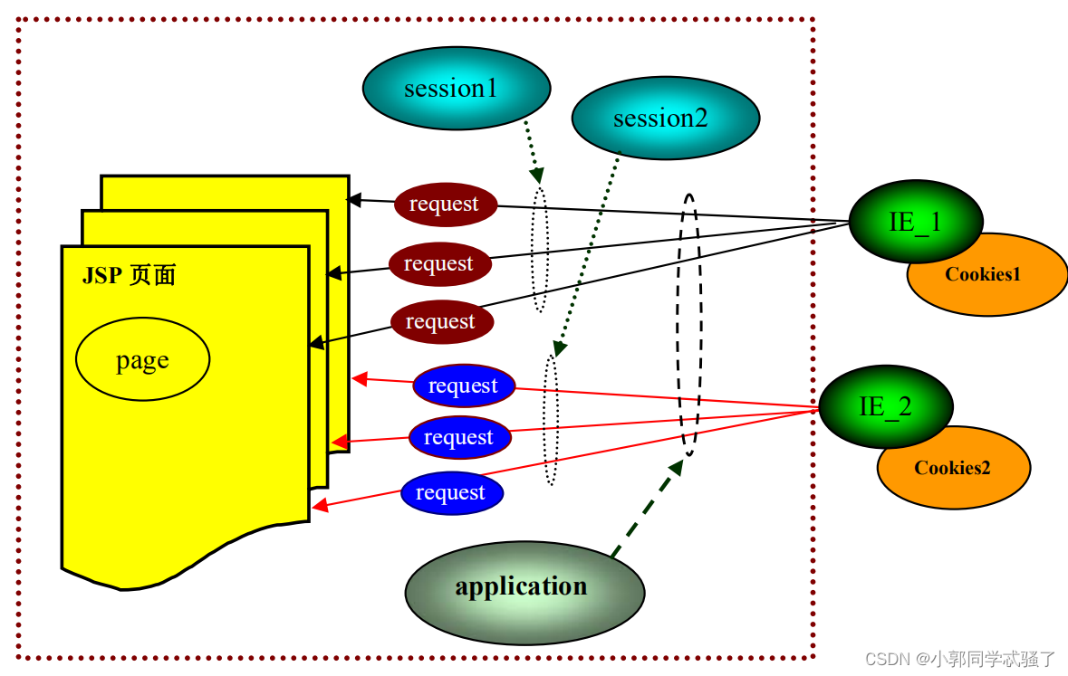 JSP技术基础（4）（ JSP 的隐含对象out，page，request，response）_java web out隐含对象-CSDN博客