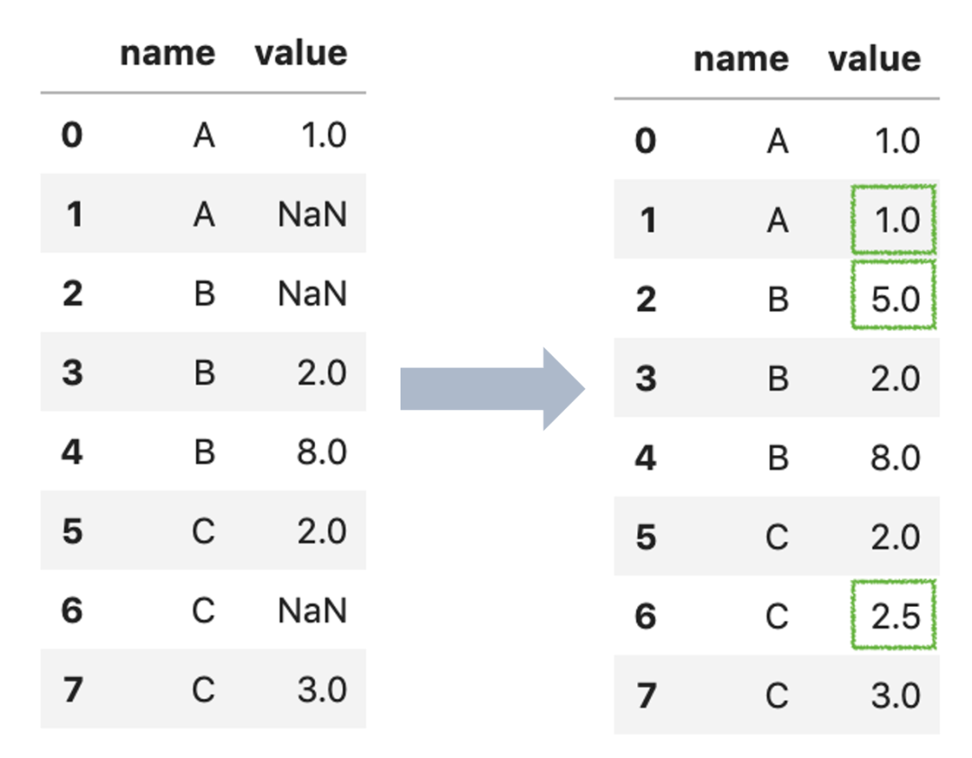 Pandas进阶：transform 数据转换的常用技巧_pandas transform-CSDN博客
