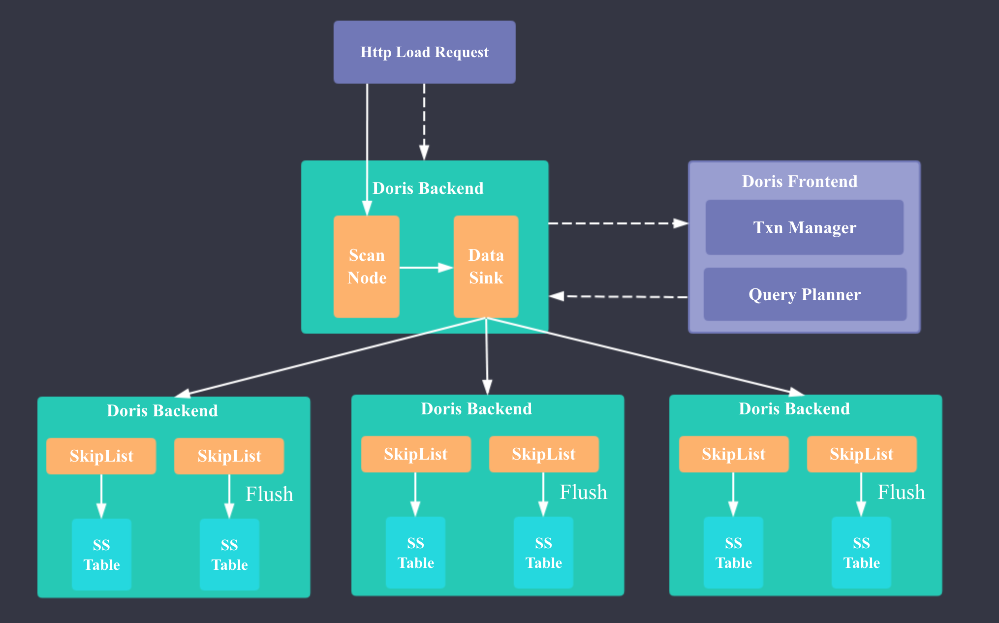 Apache Doris Stream Load & Kakfa To Doris_doris stream load的分割符-CSDN博客