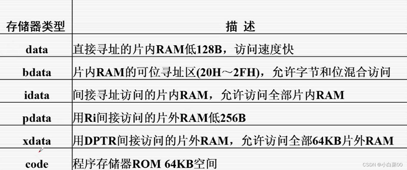 C51与标准C_c和c51-CSDN博客