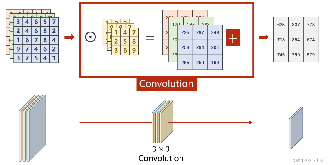 《pytorch深度学习实践8》——卷积神经网络 基础篇（basic Convolution Neural Network）pytorch深度学习实战 第8章使用卷积进行泛化 Ppt Csdn博客