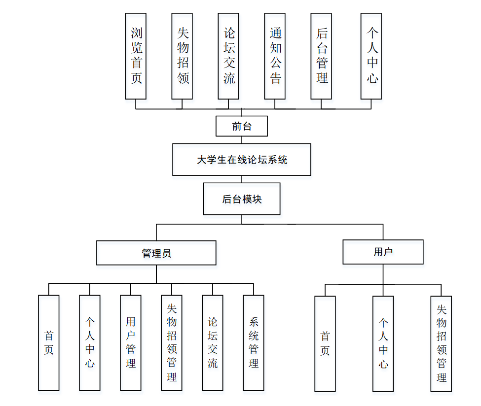 基于springbootvue大学生在线论坛系统设计和实现源码lw部署讲解 Csdn博客 