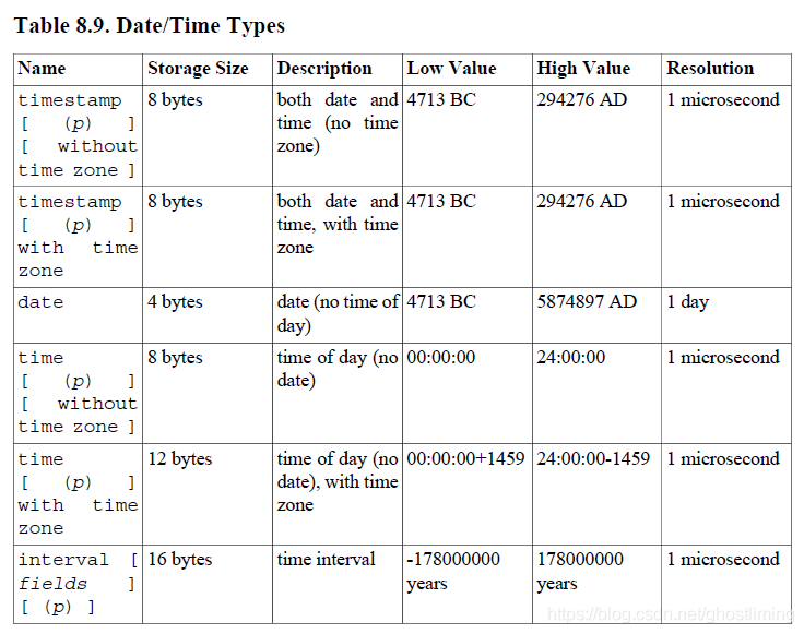 8.5. Date/Time Types-CSDN博客
