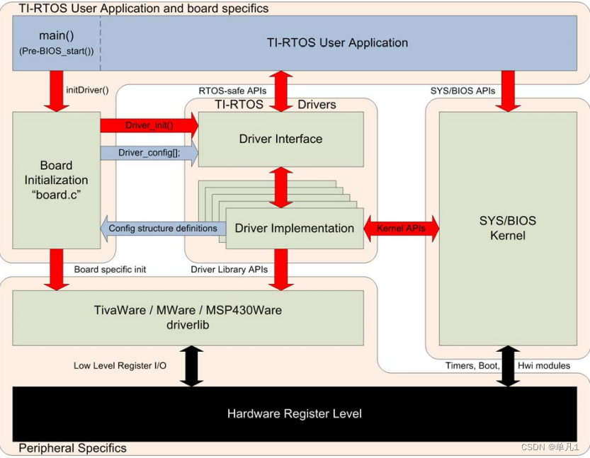 TI-RTOS学习笔记（三）—— 驱动程序框架_ti rtos网络驱动-CSDN博客