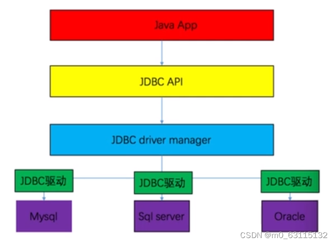 MySQL的JDBC操作、pymysql操作_pymysql jdbc url-CSDN博客