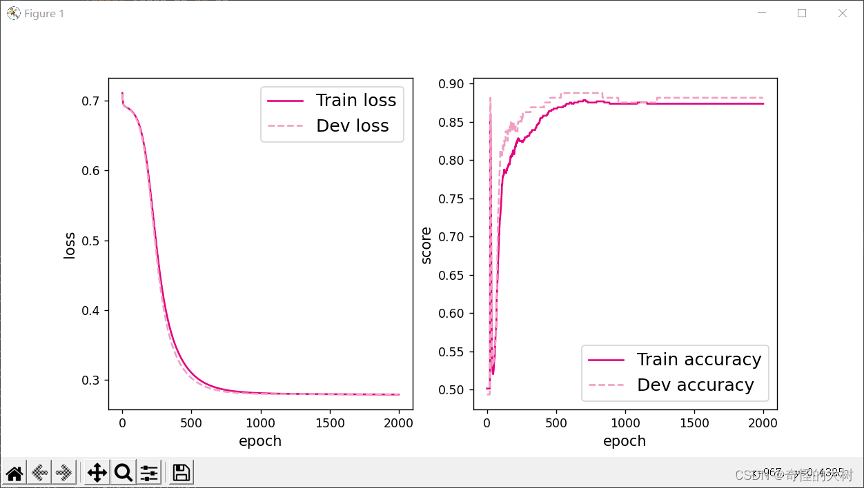 NNDL 实验五 前馈神经网络（2）自动梯度计算&优化问题_for item in runner.model.sublayers():-CSDN博客