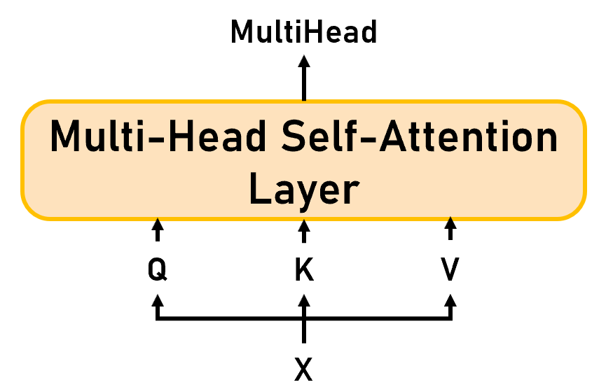 3 Self+Multi-Head+Multi-Head-Self+Attention机制_自注意力示例+邱锡鹏-CSDN博客