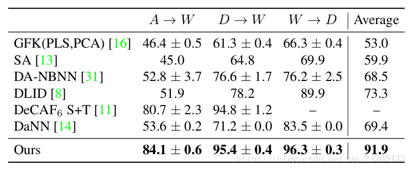 神奇的深度迁移学习DDC：Deep Domain Confusion: Maximizing for Domain Invariance_ddc神经网络模型-CSDN博客