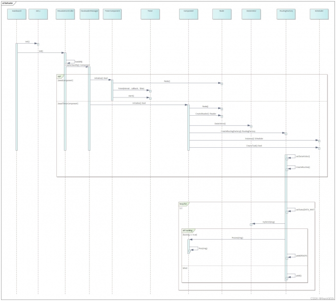 小白能看懂的CyberRT学习笔记_cyberrt dag-CSDN博客