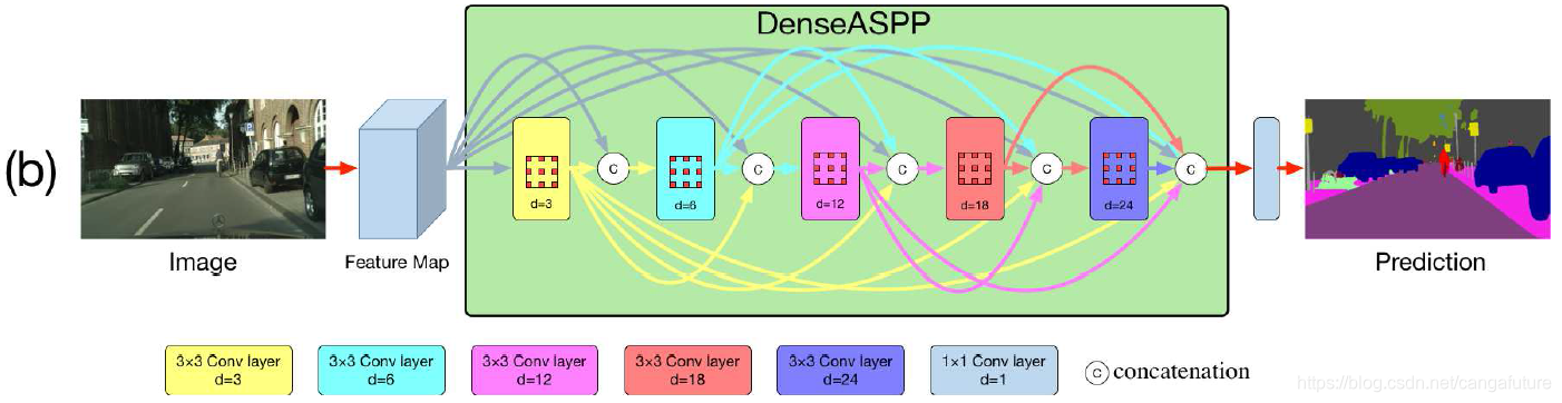 Dense Atrous Spatial Pyramid Pooling（DASPP）-CSDN博客