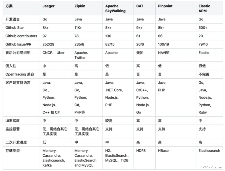 Jaeger分布式链路追踪工具_jaeger部署-CSDN博客