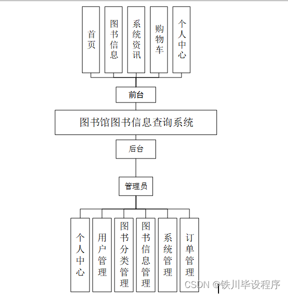 ssm/java/node/python/php基于web的图书馆图书信息查询系统【2024年毕设】-CSDN博客