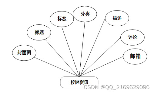 Ssm 学情分析系统 56772（免费领源码开发文档）可做计算机毕业设计java、php、爬虫、app、小程序、c、c、python、数据可视化、大数据、全套文案 Csdn博客
