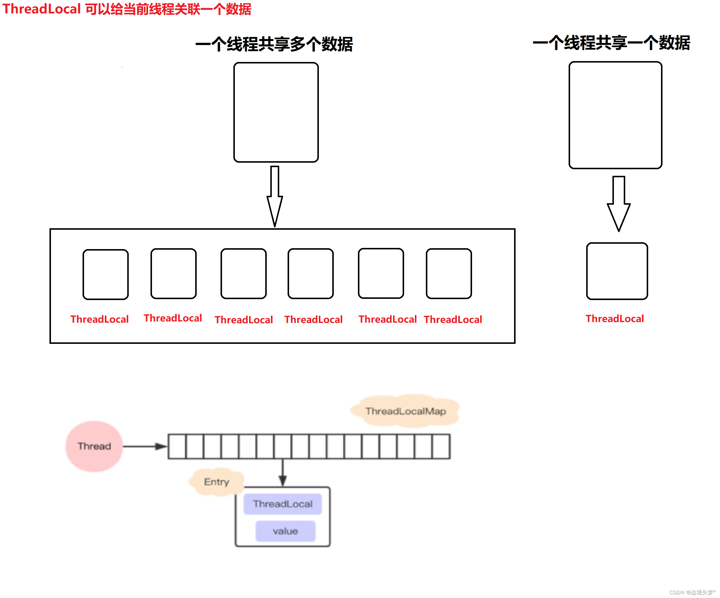 【Java】线程数据共享和安全 -ThreadLocal_threadlocal线程共享-CSDN博客