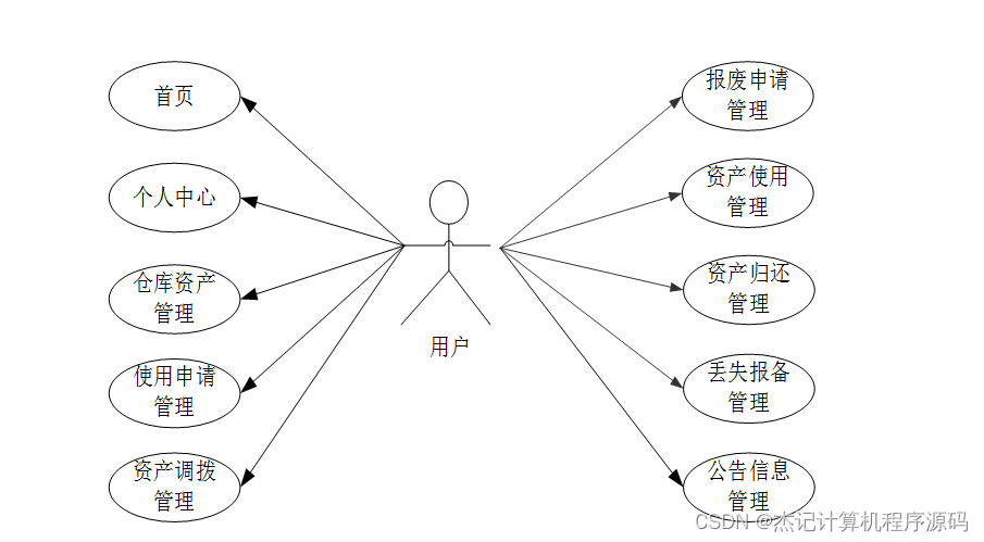 计算机毕设ssm基于java的企业资产管理系统设计与实现29cw89(源码+数据库+LW)_资产调拨系统代码编写-CSDN博客
