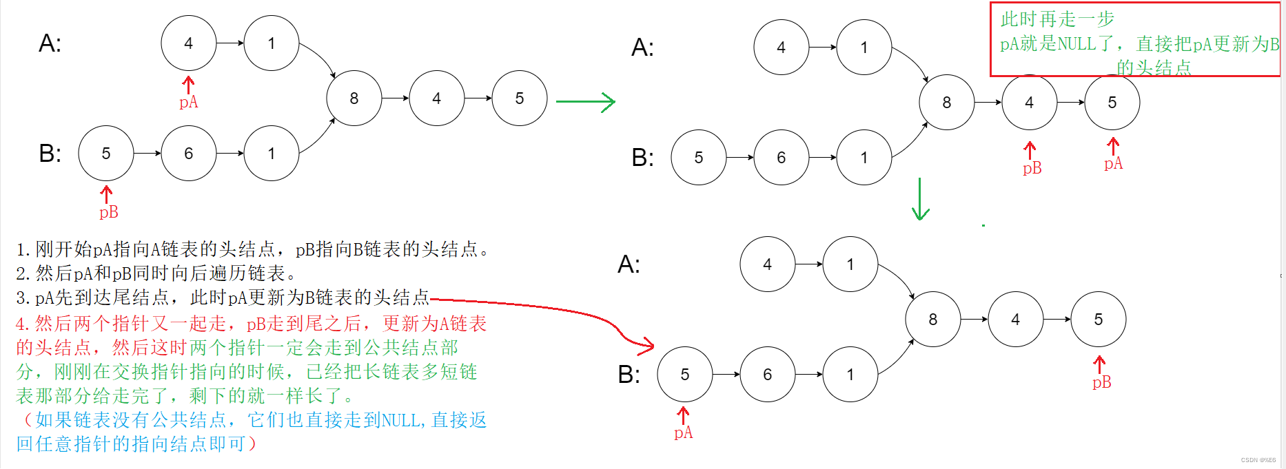 Leetcode刷题之两两交换链表中的结点和相交链表两两交叉链表中的节点 Csdn博客