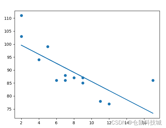 Python学习的第二天——numpy数据统计等使用 Csdn博客