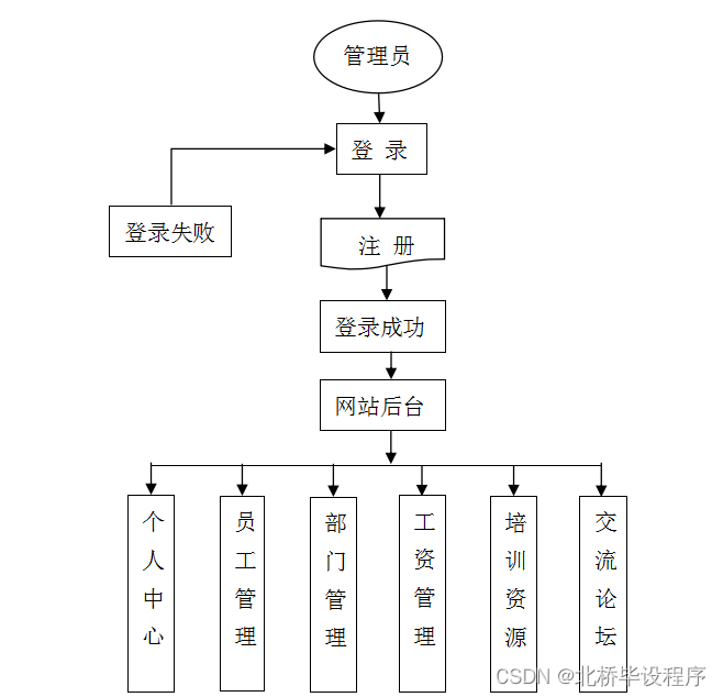 java/php/net/python教师培训系统【2024年毕设】-CSDN博客