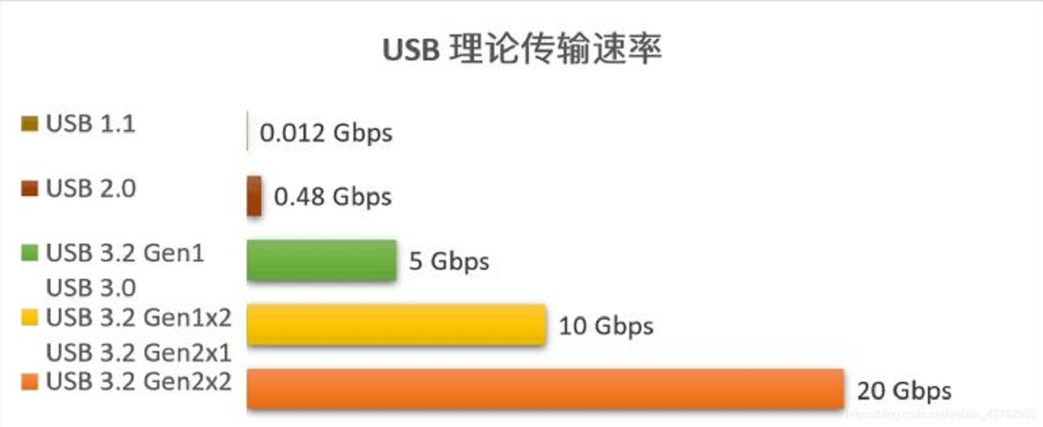 Linux命令之lsusb-CSDN博客