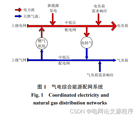 文章解读与仿真程序复现思路——中国电机工程学报EI\CSCD\北大核心《考虑气电联合需求响应的气电综合能源配网系统协调优化运行》_配气网算例-CSDN博客