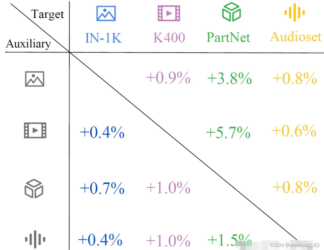 Multimodal Pathway_multomodal pathway: improve transformers with-CSDN博客