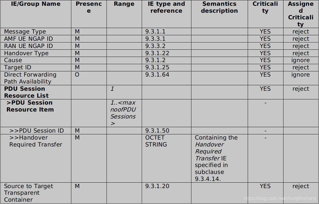 【5G核心网】 free5gc Handover procedures切换流程源码分析_5g核心网切换-CSDN博客