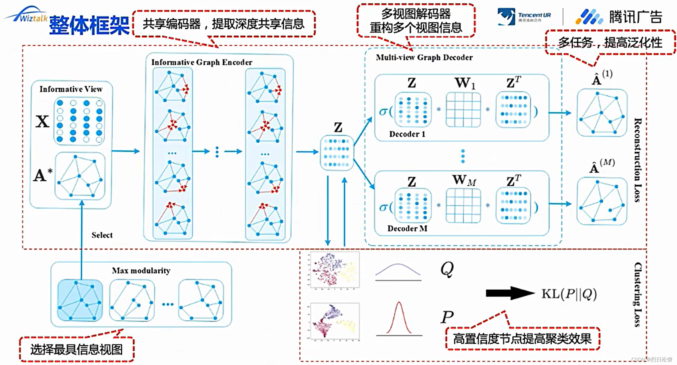 【论文精读】20WWW Structural Deep Clustering Network （SDCN网络图聚类）-CSDN博客