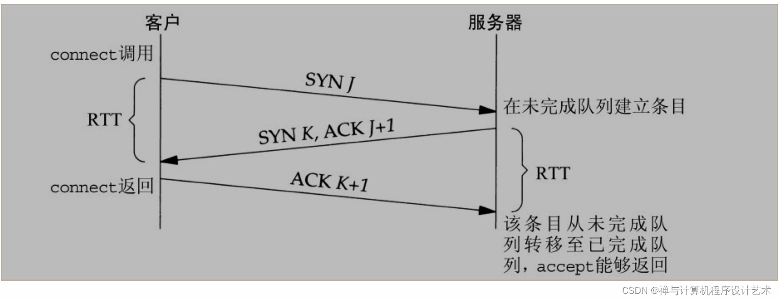 Unix 网络编程：socket 状态图and编程参数socket 对应状态 Csdn博客