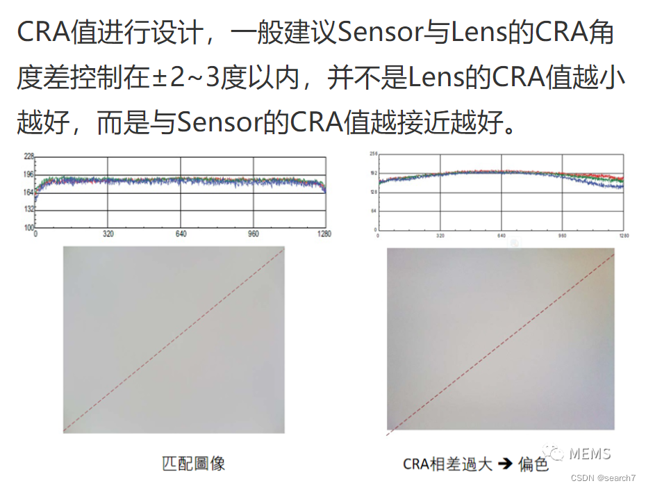 模组知识（1）－CRA-光学知识_镜头cra-CSDN博客